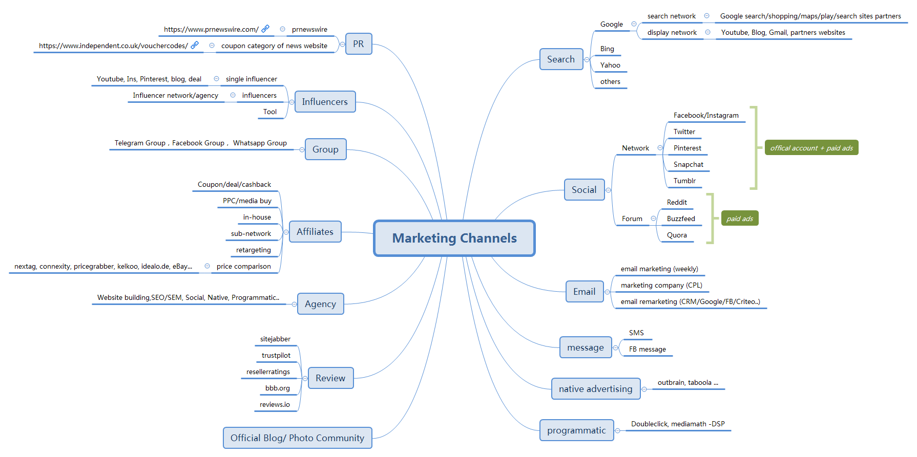 10 Digital Marketing Channels You Show Know - Bobz Notes